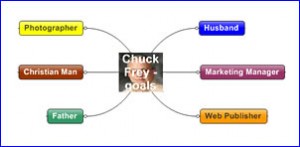 How to create a mind map to manage your life goals