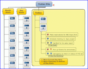 How to create a tickler file mind map