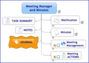 Advanced strategies for managing meetings using a mind map