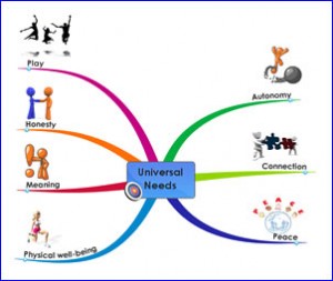 A fascinating mind map of universal human needs