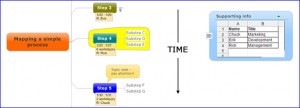 How to mind map a simple linear process - Mind Mapping Software Blog