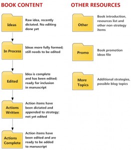 Create a process flow map for complex projects - Mind Mapping Software Blog