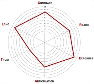 The Impact Equation: A visual assessment tool - Mind Mapping Software Blog