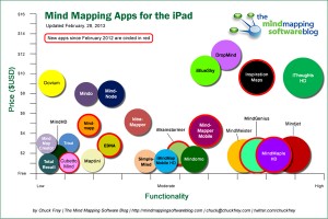A comparison of mind mapping apps for the iPad: 2013 edition - Mind ...