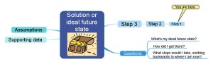 How to create a solution map - Mind Mapping Software Blog