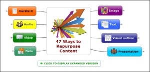 47 ways to repurpose content - a visual reference map