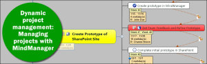 Dynamic project management with mind mapping software