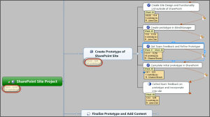 Dynamic project management with mind mapping software