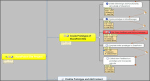 Dynamic project management with mind mapping software