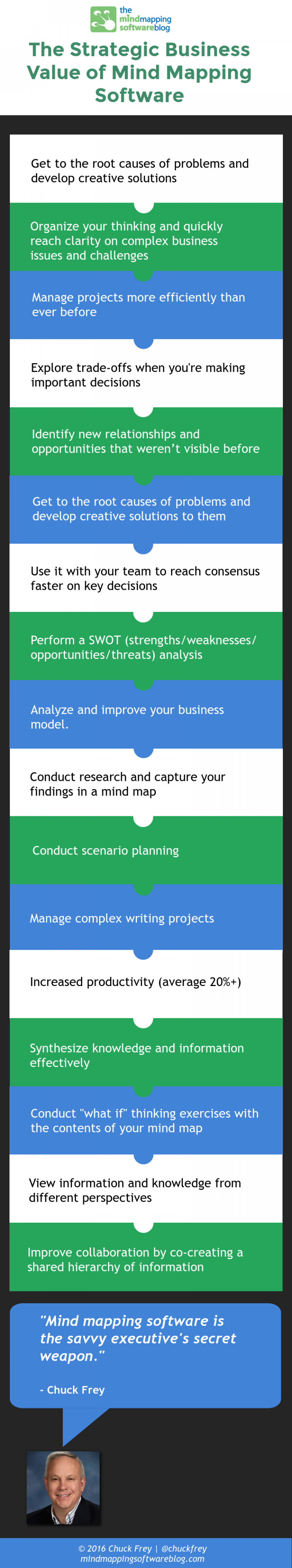 The strategic value of mind mapping software for business
