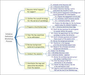 How to revolutionize project planning: mind maps and facilitated discussion
