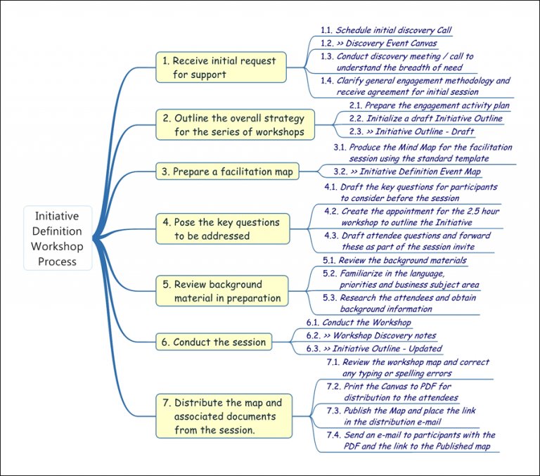 How to revolutionize project planning: mind maps and facilitated discussion