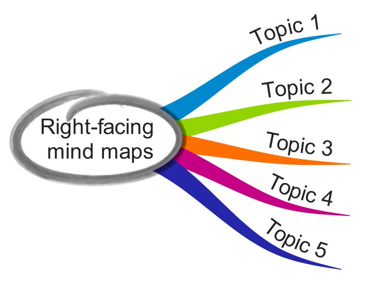 Make your ideas more understandable with a right-facing mind map