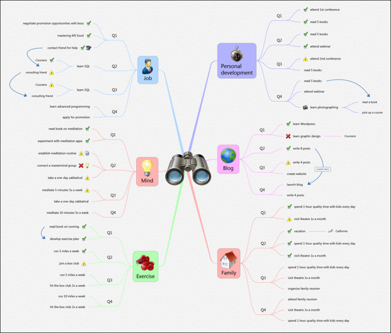 Supercharge your goal setting and achievement with mind maps