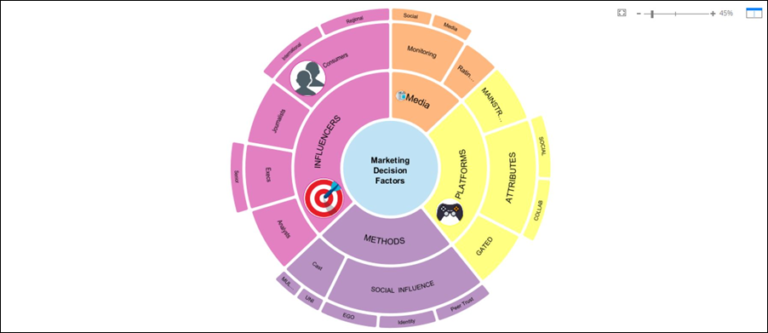 How radial map view helps users of iMindMap 11 achieve visual clarity