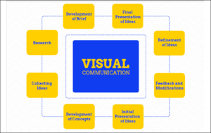 How to use Venngage vsual design tool to create mind maps