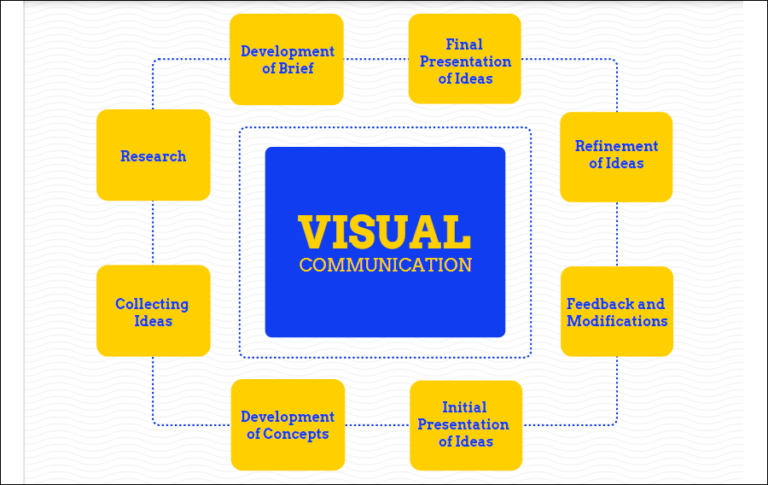 How to use Venngage vsual design tool to create mind maps