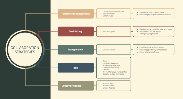 How to use Venngage vsual design tool to create mind maps