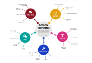 How to use Venngage vsual design tool to create mind maps