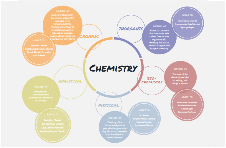 How to use Venngage vsual design tool to create mind maps