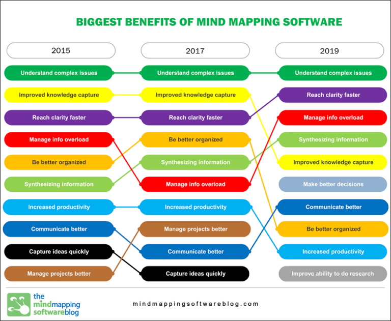 Mind mapping software trends: Top business benefits
