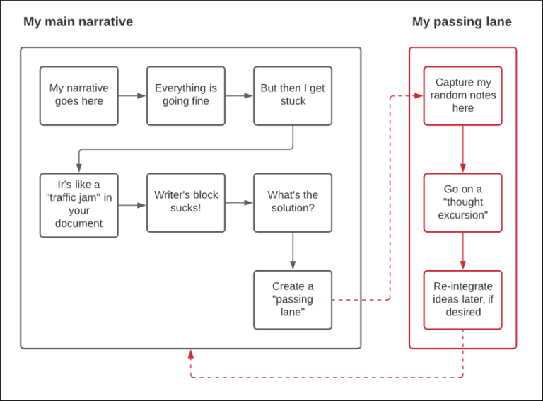 How to open a "passing lane" in your thinking with visual thinking tools