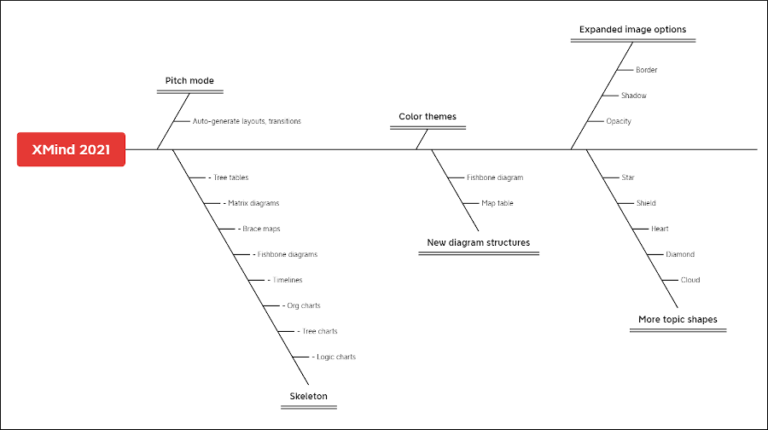 XMind 2021 review: Innovative new features in an easy-to-use interface