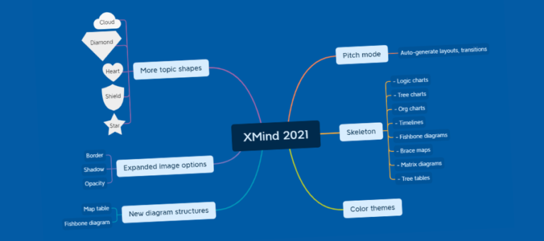XMind 2021 review: Innovative new features in an easy-to-use interface