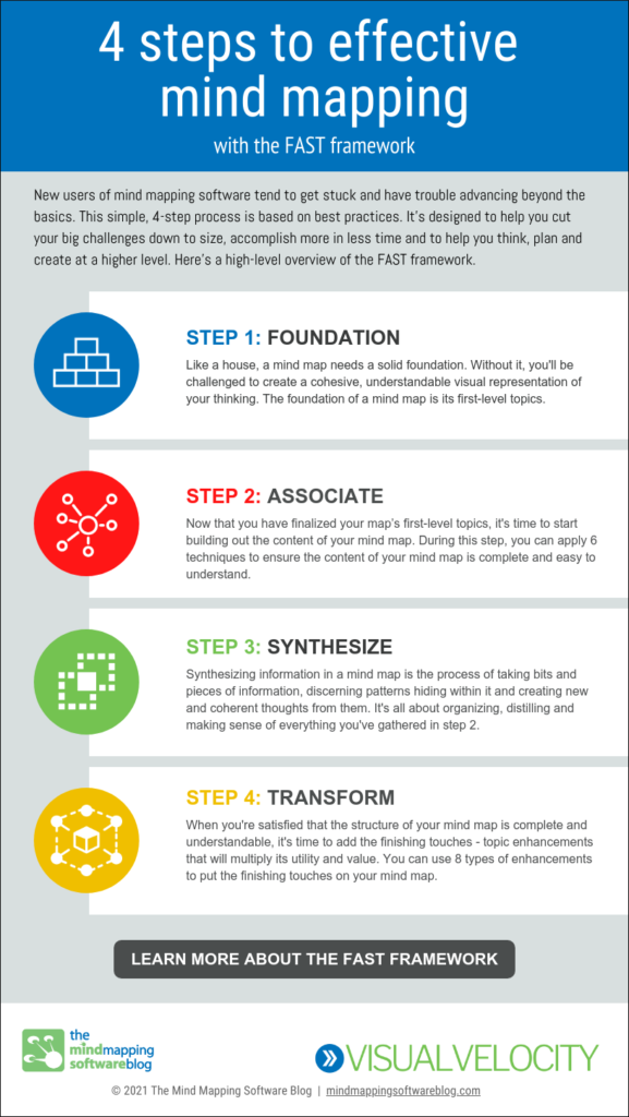 4 steps to effective mind maps - every time [INFOGRAPHIC]