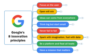 How can you leverage Google's 8 principles of innovation?