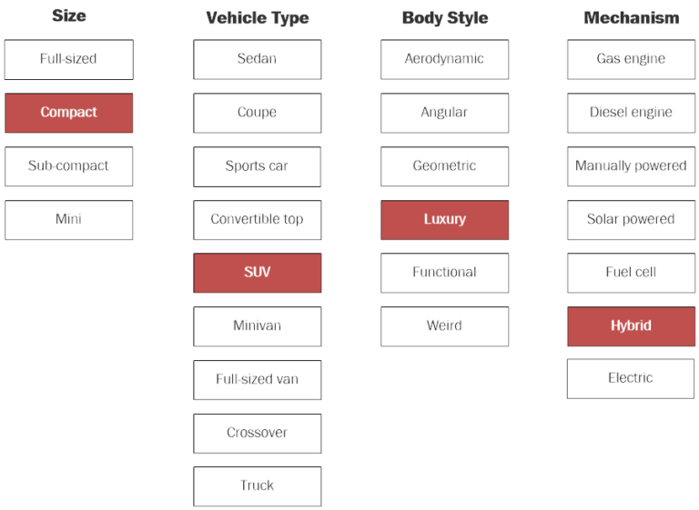 How to generate killer ideas using morphological analysis