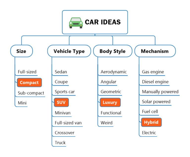 How to generate killer ideas using morphological analysis