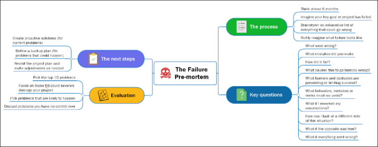 How to use a mind map to conduct a "failure pre-mortem" - Mind Mapping ...