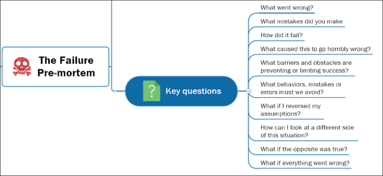 How to use a mind map to conduct a "failure pre-mortem" - Mind Mapping ...