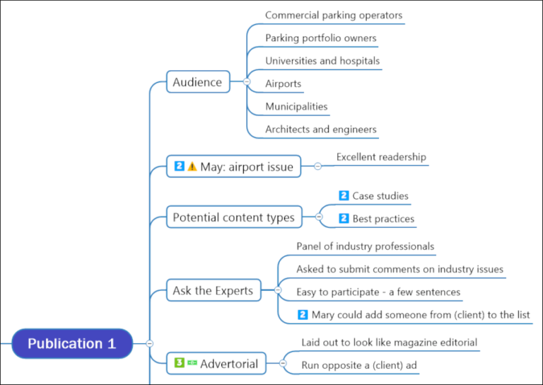 How to create and use a multi-meeting mind map