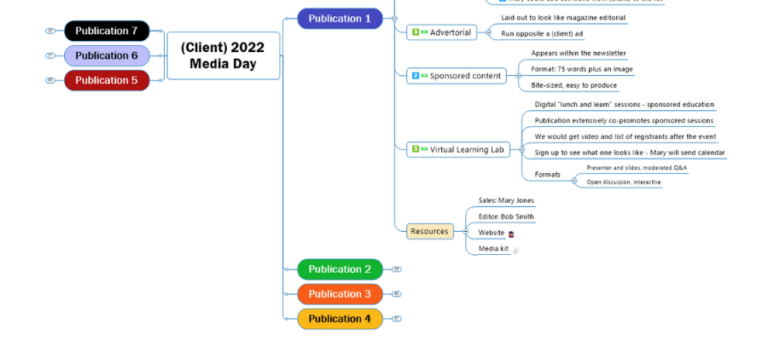 How to create and use a multi-meeting mind map