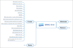 Unlock competitive advantage with an ERRC grid mind map