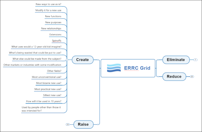 Unlock competitive advantage with an ERRC grid mind map
