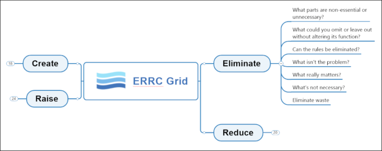Unlock competitive advantage with an ERRC grid mind map