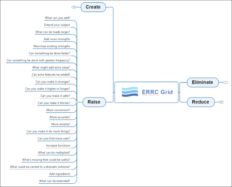 Unlock competitive advantage with an ERRC grid mind map