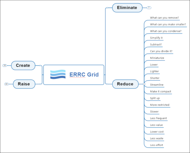 Unlock competitive advantage with an ERRC grid mind map