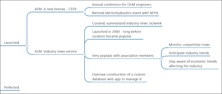 Amplify your value with the resume action words mind map