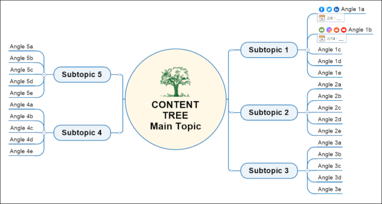 Turn 1 idea onto 25 or more with this clever "content tree"