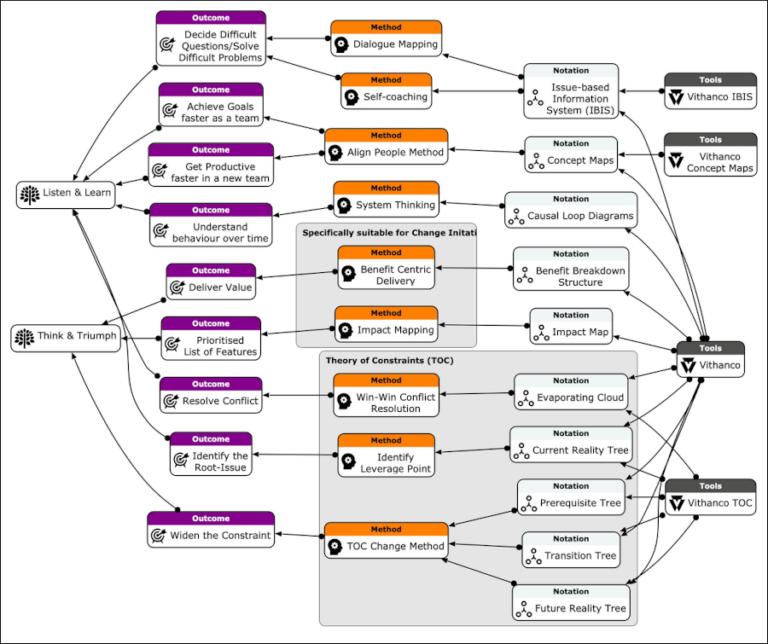 Practice structured visual thinking with Vithanco