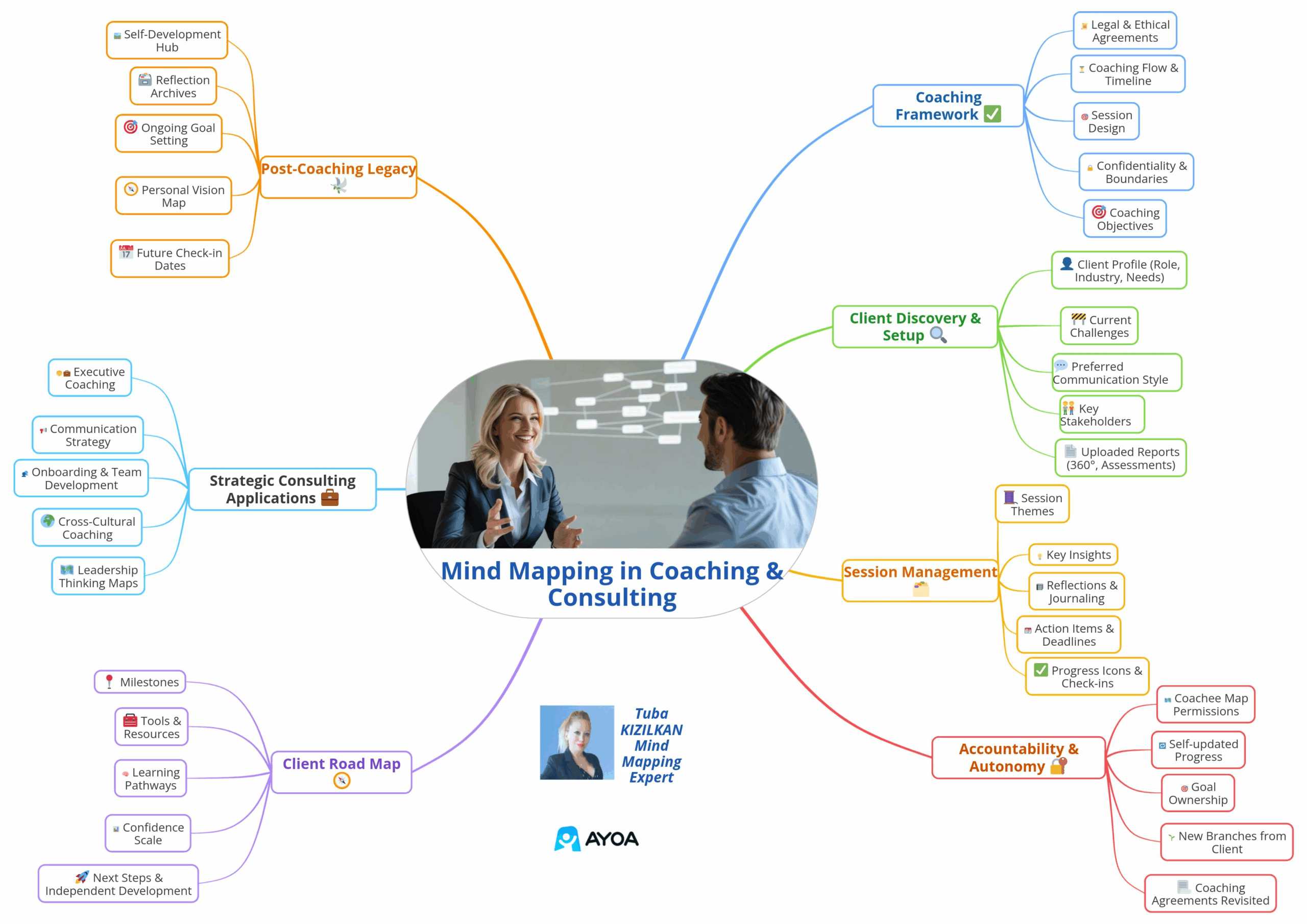 Mind mapping in consulting and coaching: A strategic companion
